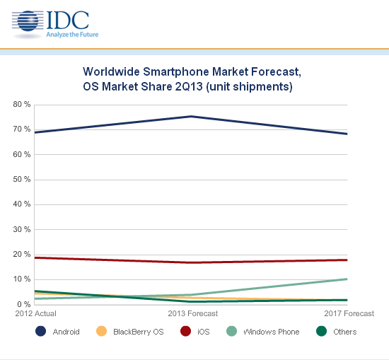 IDC: Bright future for Windows Phone with 10 percent of the global ...