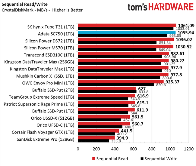 Adata SC750 (1TB) review: Speedy and small | Tom's Hardware