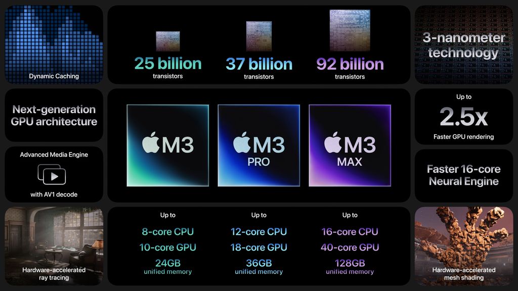 Apple Debuts MacBook Pros with 3nm M3 Pro and M3 Max, New 24-inch iMac ...