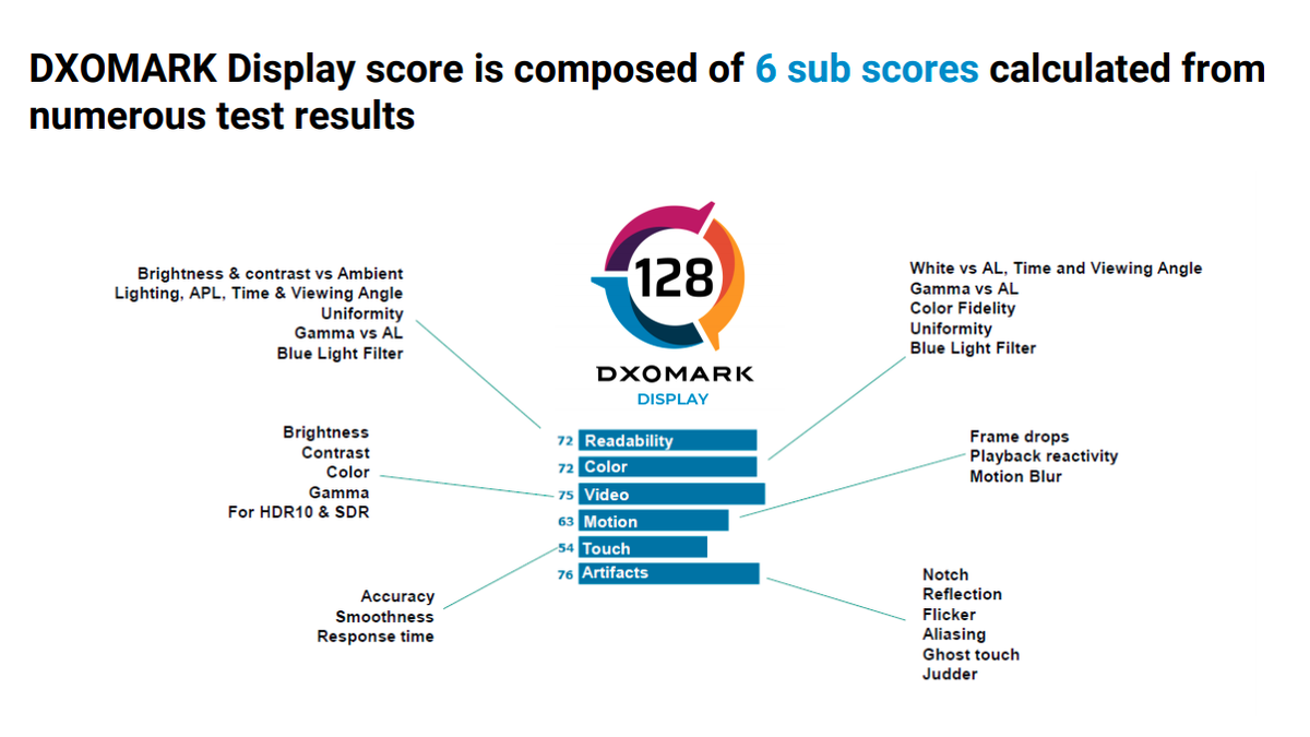 DxOMark announces a new Display test and updates its Camera scoring ...