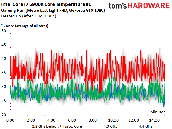 Intel Core i7-6900K: Overclocking, Power & Temperatures
