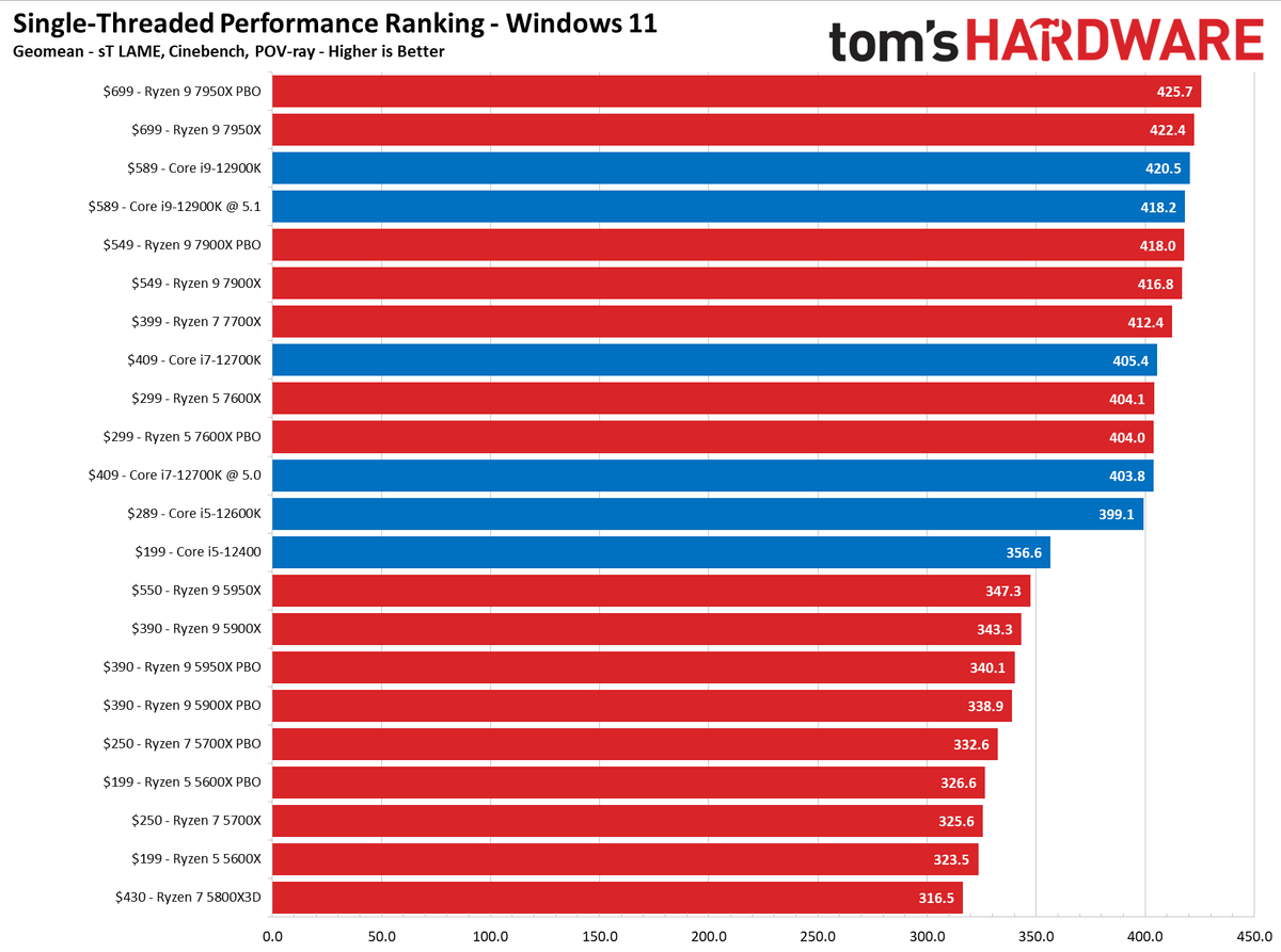 2020 - 2022 and Legacy CPU Benchmarks Hierarchy - CPU Benchmarks and ...