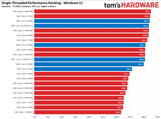 2020 - 2022 and Legacy CPU Benchmarks Hierarchy - CPU Benchmarks and ...