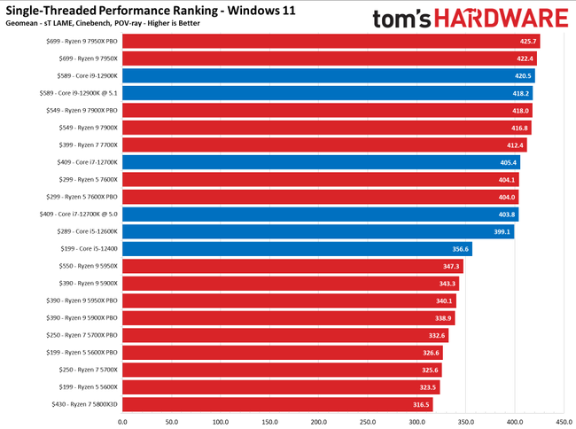 2020 - 2022 and Legacy CPU Benchmarks Hierarchy - CPU Benchmarks and ...