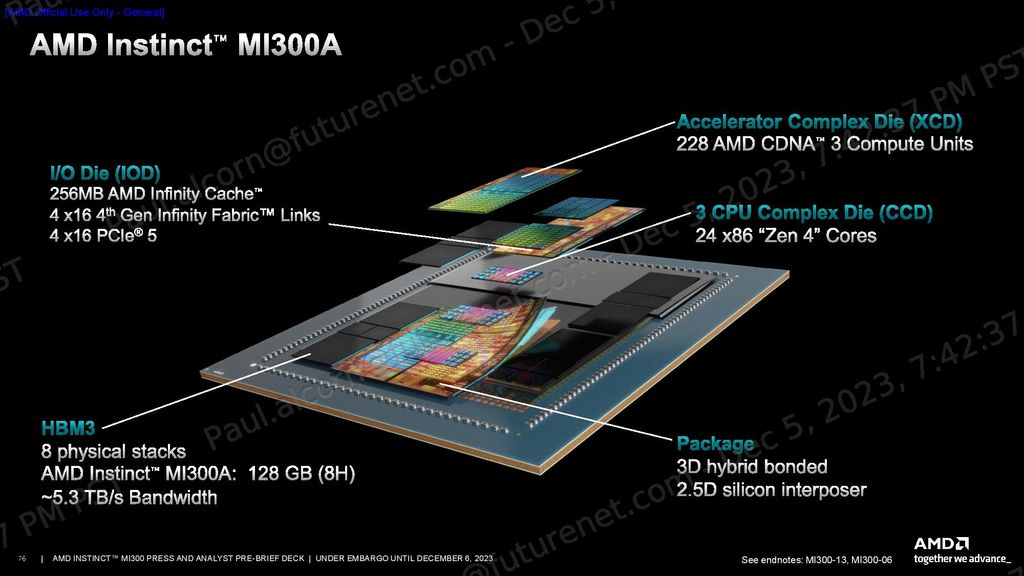 AMD unveils Instinct MI300X GPU and MI300A APU, claims up to 1.6X lead ...