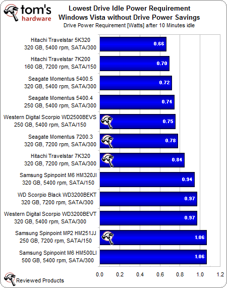 Results: Power Requirements - Next-Gen 7,200 RPM Notebook Hard Drives ...