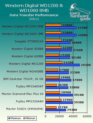 Data Transfer Diagram: WD1000 8 MB - New Performers From Western ...