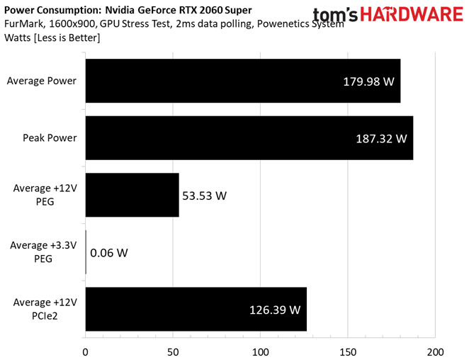 Power Consumption: GeForce RTX 2060 Super - GeForce RTX 2060 and 2070 ...