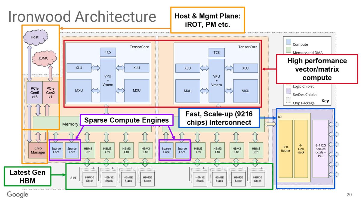 Ironwood TPU details show Google's most powerful supercomputer to date ...