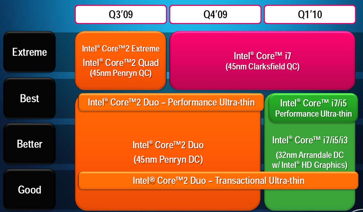 Intel’s Mobile Core i5 And Core i3: Arrandale Is For The Rest Of Us ...