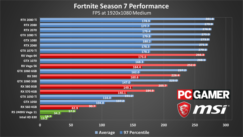 Fortnite PC Battle Royale performance and settings guide | PC Gamer