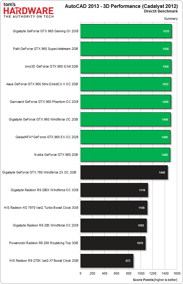 Nvidia GeForce GTX 960 2D And 3D CAD Performance
