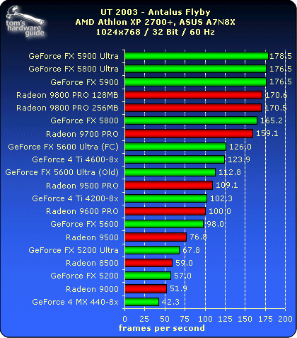 UT2003 - VGA Card Buyer's Guide 07/2003 | Tom's Hardware