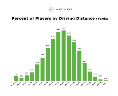 Driving Distance Data Shows Golfers Need To Play Shorter Courses | Golf ...