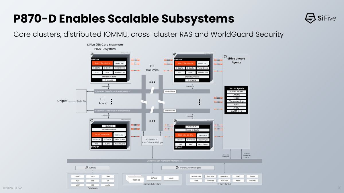 SiFive sets the stage for 256-core RISC-V CPUs with P870-D core | Tom's ...