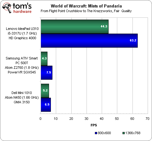 Can A Tablet-Oriented GPU Handle Desktop Gaming? - Samsung's ATIV Smart ...