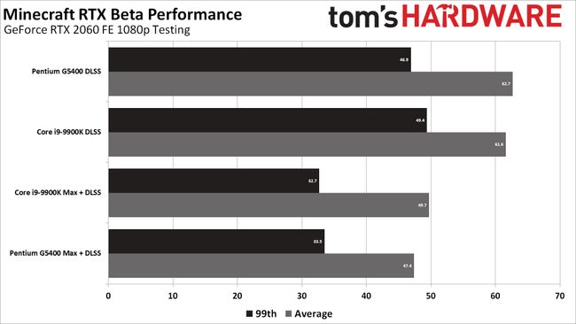 Minecraft RTX Minimum Requirements: What Specs Do You Need? | Tom's ...