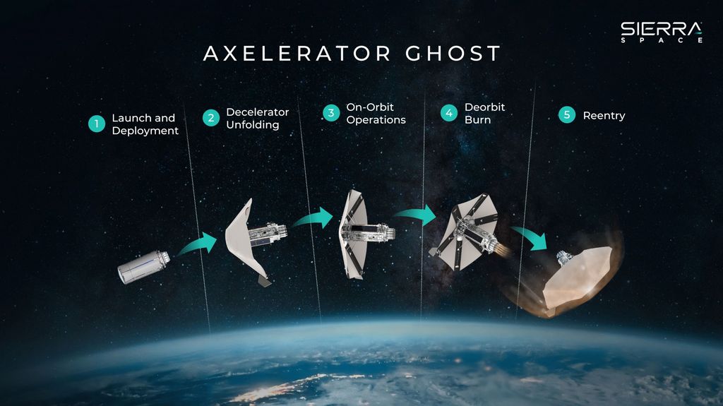 Sierra Space wants to drop cargo from orbit to anywhere on Earth in 90 ...