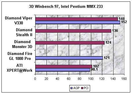 The Benchmarks - The First Socket 7 AGP Motherboard FIC PA-2012 ...
