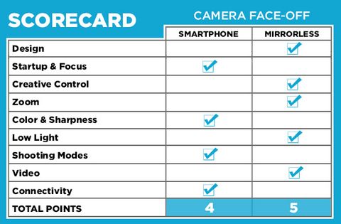 Face-Off: Smartphone vs. Mirrorless Camera - Tom's Guide | Tom's Guide