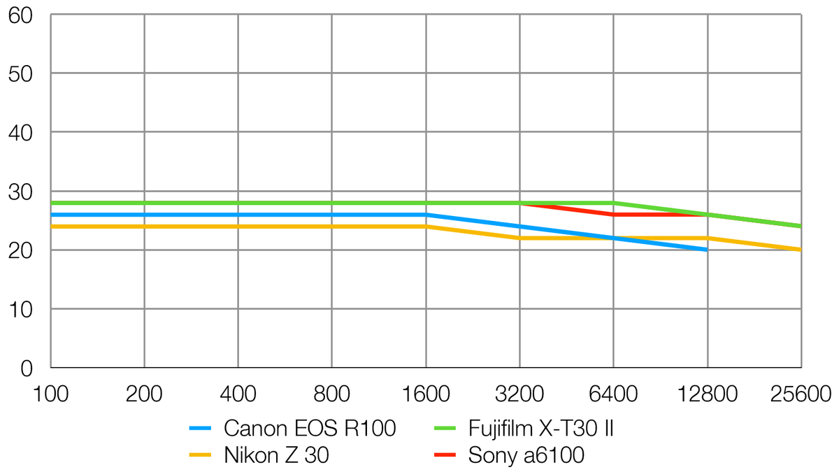 Canon EOS R100 review: the beginner camera to beat all others | Digital ...