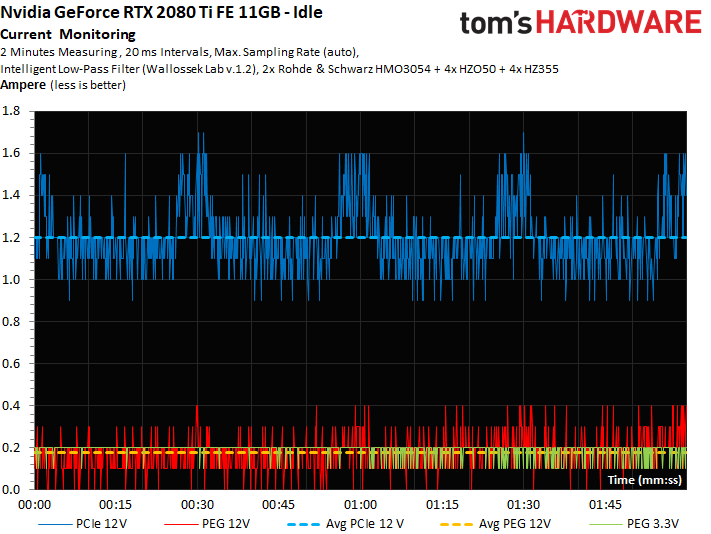 Power Consumption - Nvidia GeForce RTX 2080 Ti Founders Edition Review ...