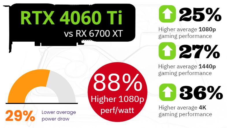 Nvidia RTX 4060 Ti vs RTX 3060 Ti and 7 of its biggest rival GPUs | PC ...