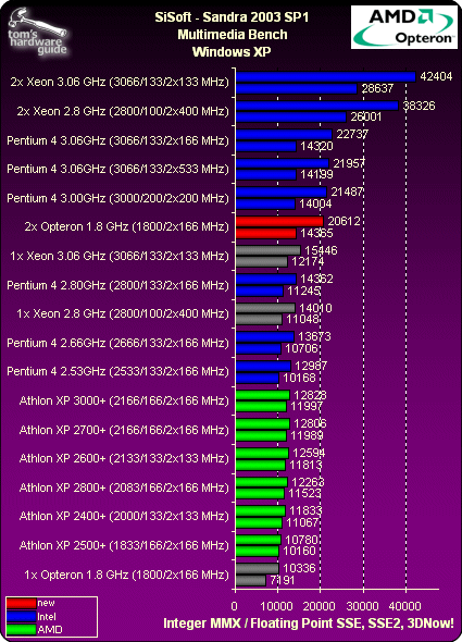 SiSoft Sandra 2003 Benchmarks: CPU And Multimedia - Duel of the Titans ...