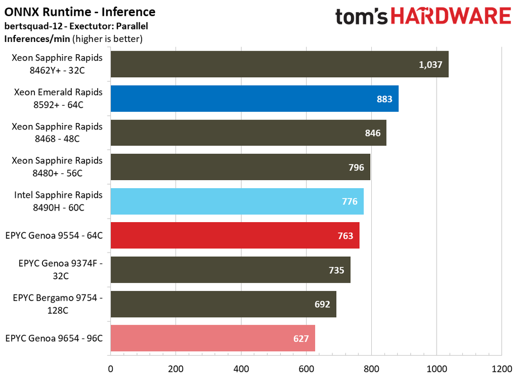 Intel Fifth-Gen Xeon Emerald Rapids Server Benchmarks - Intel 'Emerald Rapids' 5th-Gen Xeon ...