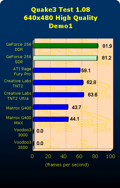 The Benchmark Results - Quake 3 Test 640x480 - Full Review NVIDIA's new ...