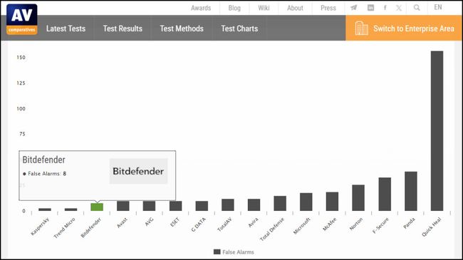 Bitdefender Antivirus Plus Review: | TechRadar