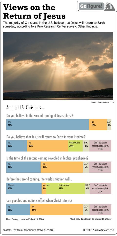 Who's Waiting for the Second Coming of Jesus? (Infographic) | Live Science