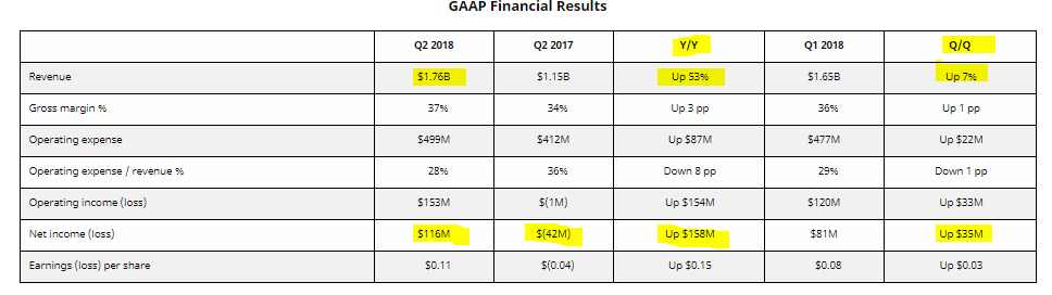 AMD Posts Highest Net Income In Seven Years, Fights Off Crypto Decline ...