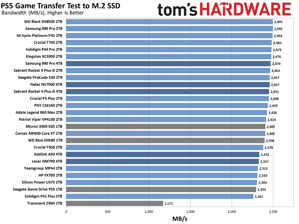 The Best PS5 SSDs in 2024: Speedy NVMe storage for your console | Tom's ...