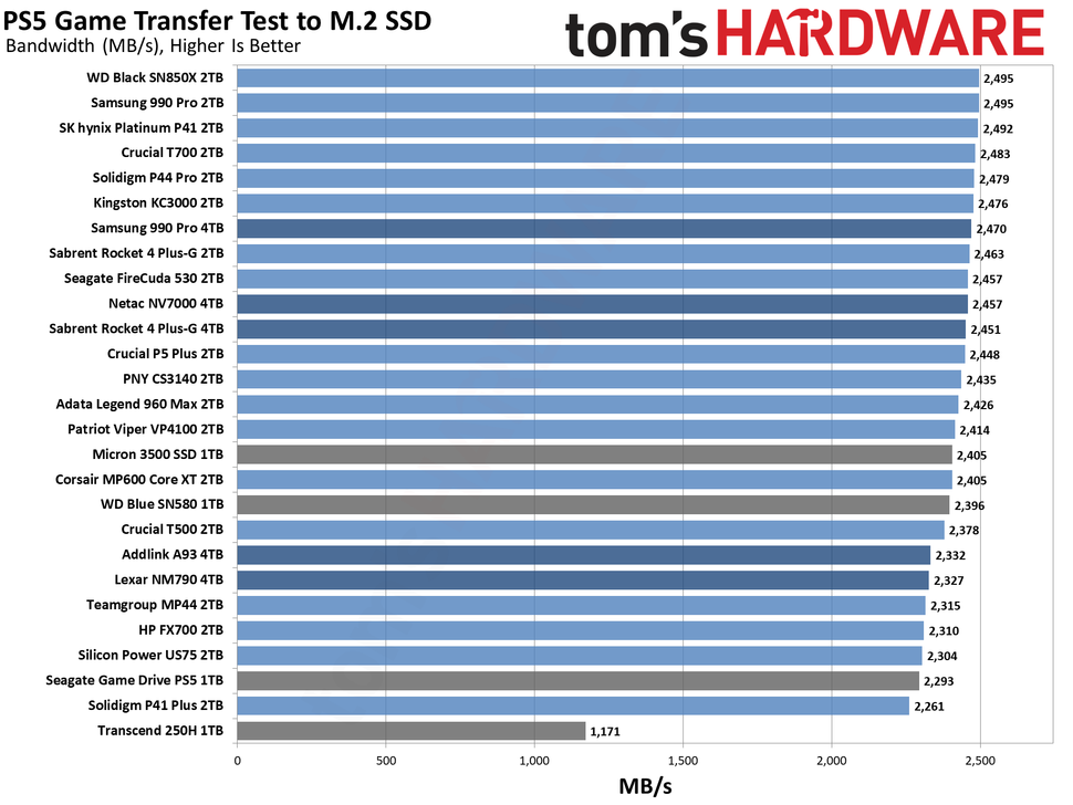 The Best PS5 SSDs in 2024: Speedy NVMe storage for your console | Tom's ...