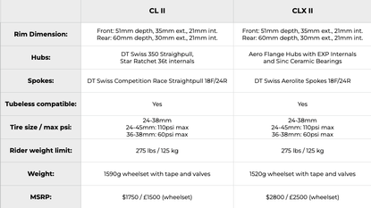 Roval Rapide CL II wheelset review | Cycling Weekly