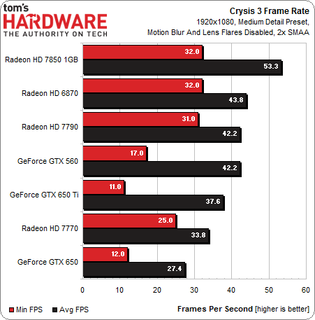 Results: Crysis 3 - AMD Radeon HD 7790 Review: Graphics Core Next At ...
