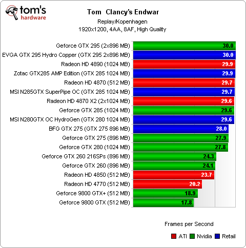 Benchmark Results: Tom Clancy’s Endwar - Best Of The Best: High-End ...