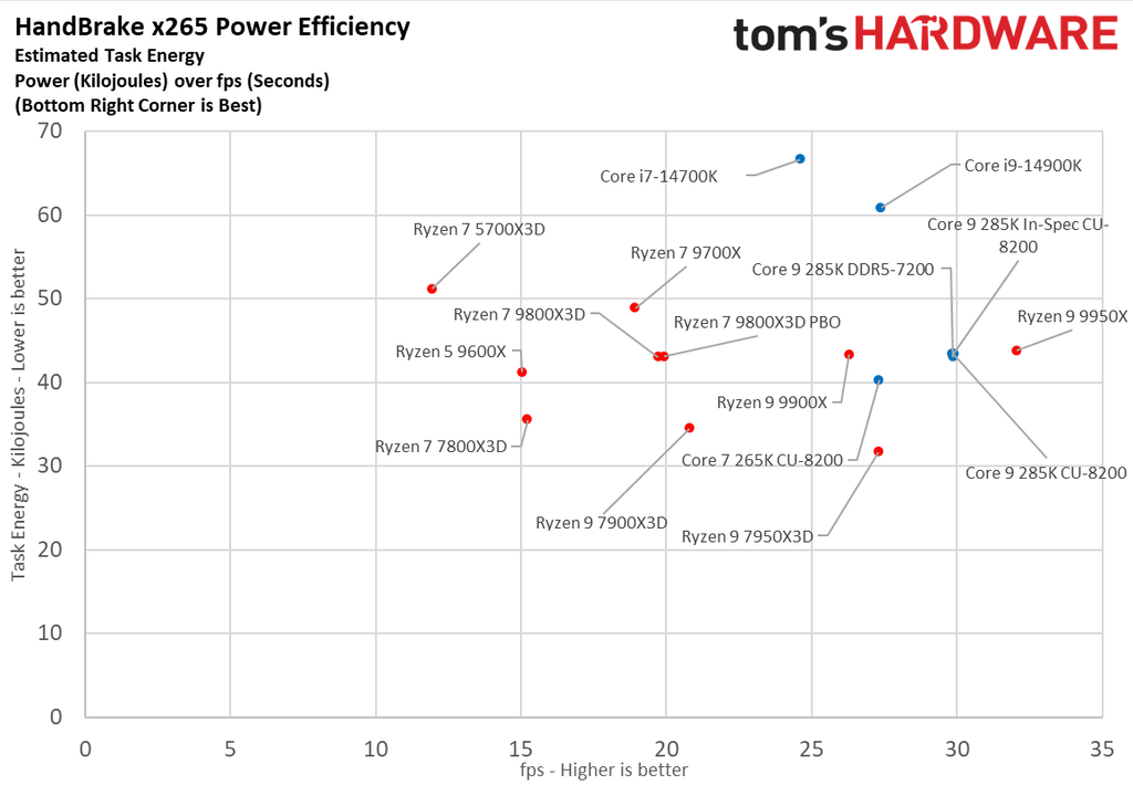 AMD Ryzen 7 9800X3D Power Consumption, Efficiency, Thermals, Boost ...