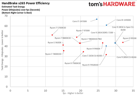 AMD Ryzen 7 9800X3D Power Consumption, Efficiency, Thermals, Boost ...