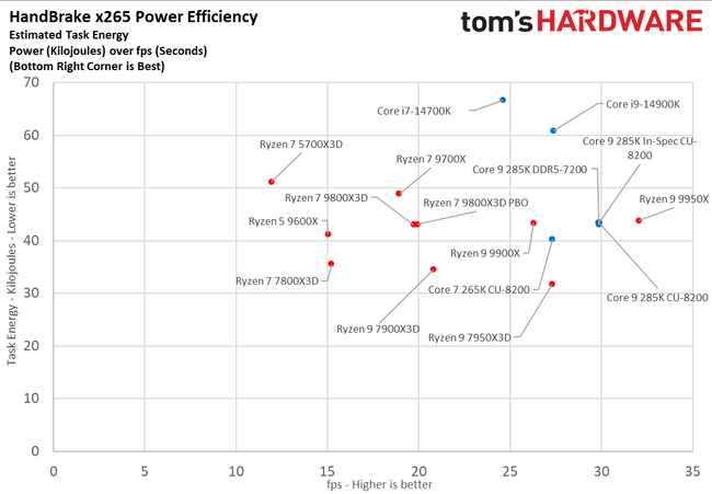 AMD Ryzen 7 9800X3D Power Consumption, Efficiency, Thermals, Boost ...