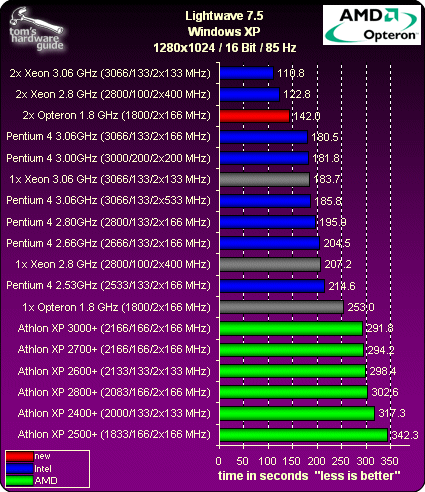 Workstation Benchmarks Under Windows XP - Duel of the Titans: Opteron ...