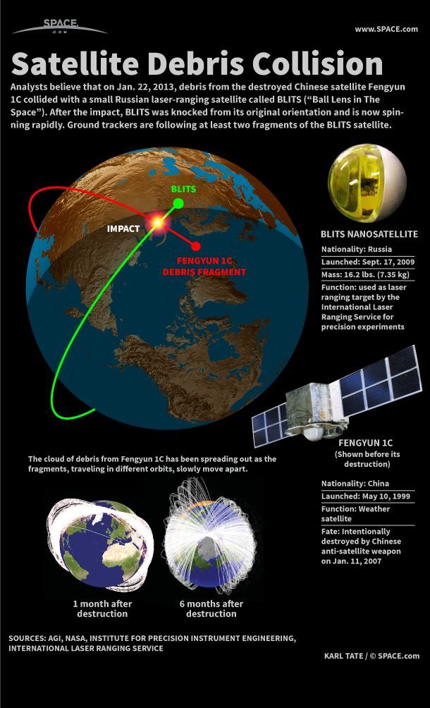 Russian Satellite Crash with Chinese ASAT Debris Explained (Infographic ...