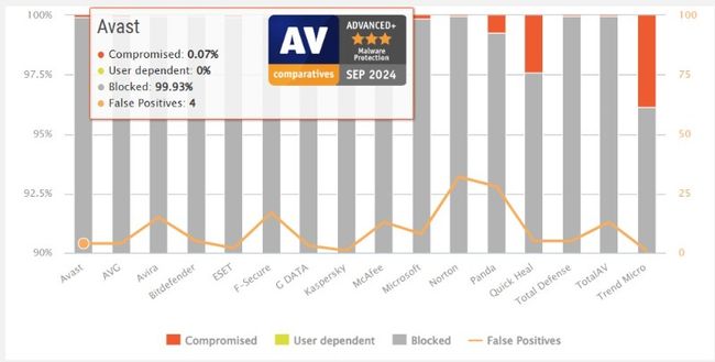 Avast One review | TechRadar