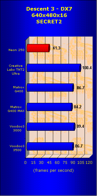 Descent3 Results - VideoLogic Neon 250 Review | Tom's Hardware
