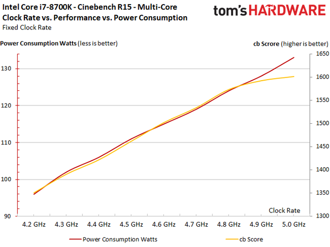 Intel Core i7-8700K: Overclocking, Cooling & Temperature