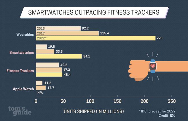 The Doctor on Your Wrist: How Smartwatches Are Saving Lives | Tom's Guide