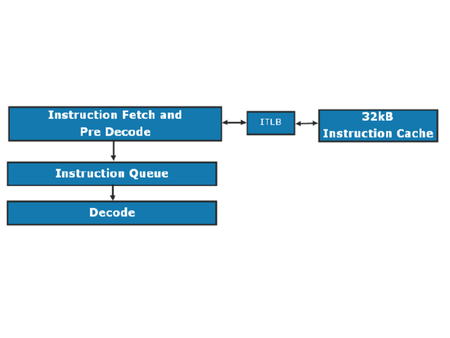 Reading And Decoding Instructions - Intel Core i7 (Nehalem ...