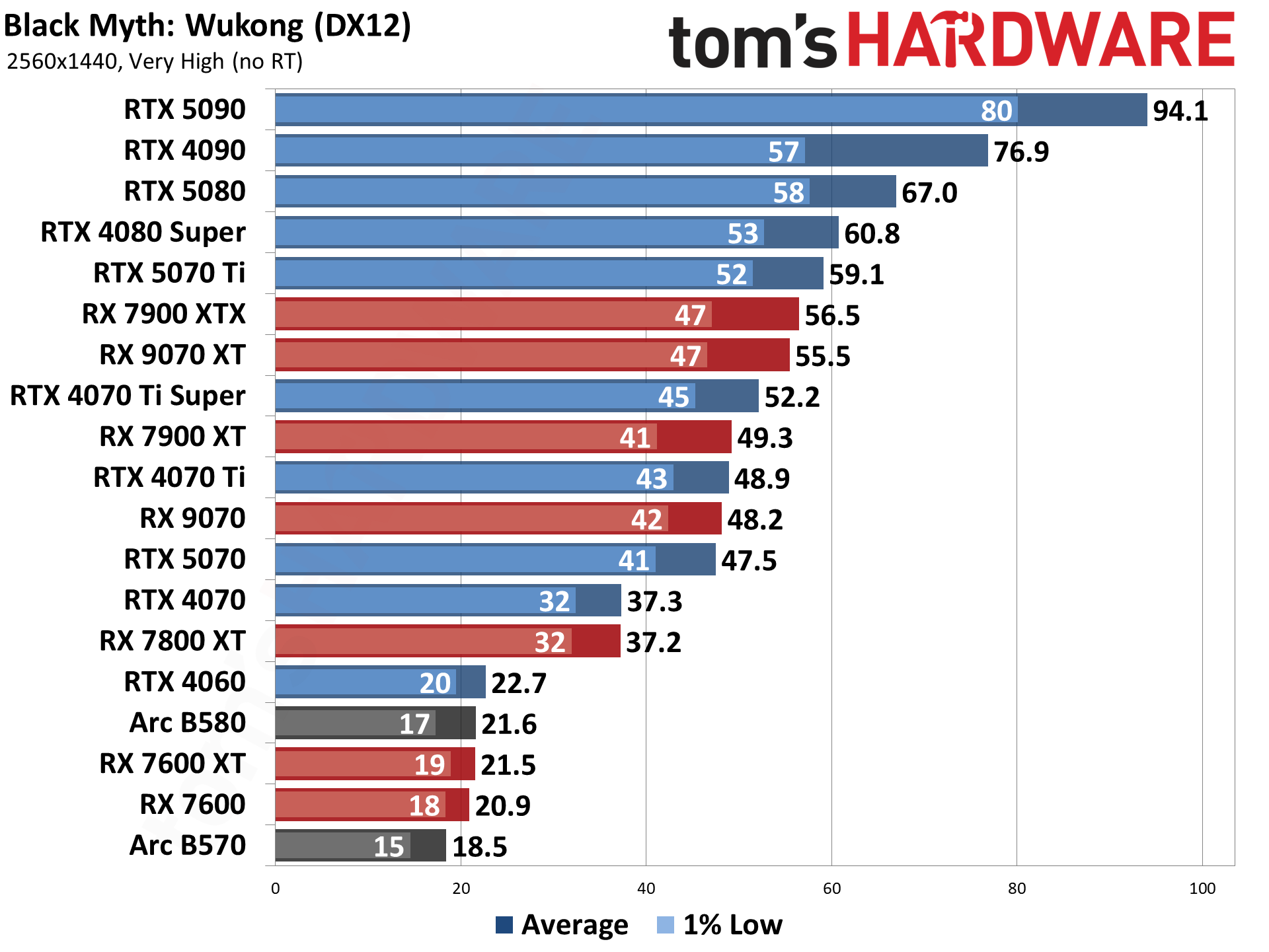 GPU Benchmarks Hierarchy 2025 - Graphics Card Rankings | Tom's Hardware
