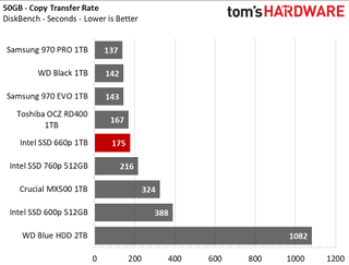 Intel SSD 660p 1TB Performance Testing